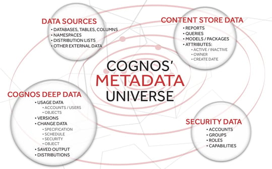 Cognos Metadata Universe